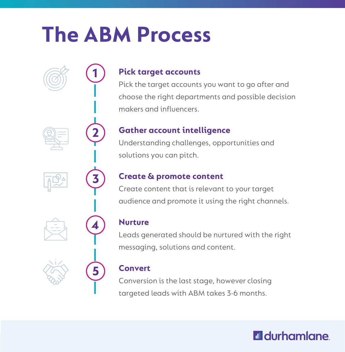 How to Maximise B2B Sales with Account-Based Marketing